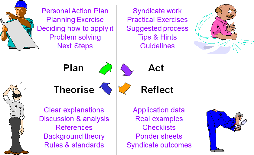 Kolb’s Learning Cycle – Virtual Toolchest